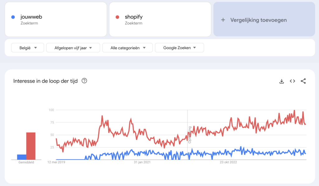 Jouwweb Vs Shopify: Wat Is Beter? [update 2026] | KMO Shops